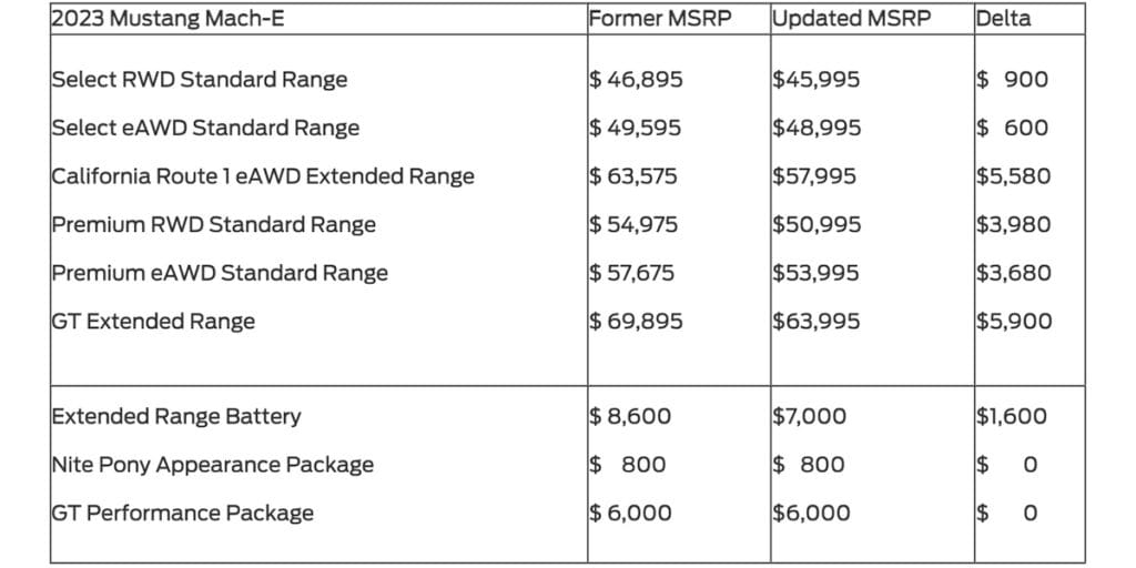 Ford Mustang Mach-E 2023: aumento de la producción y bajada de precios