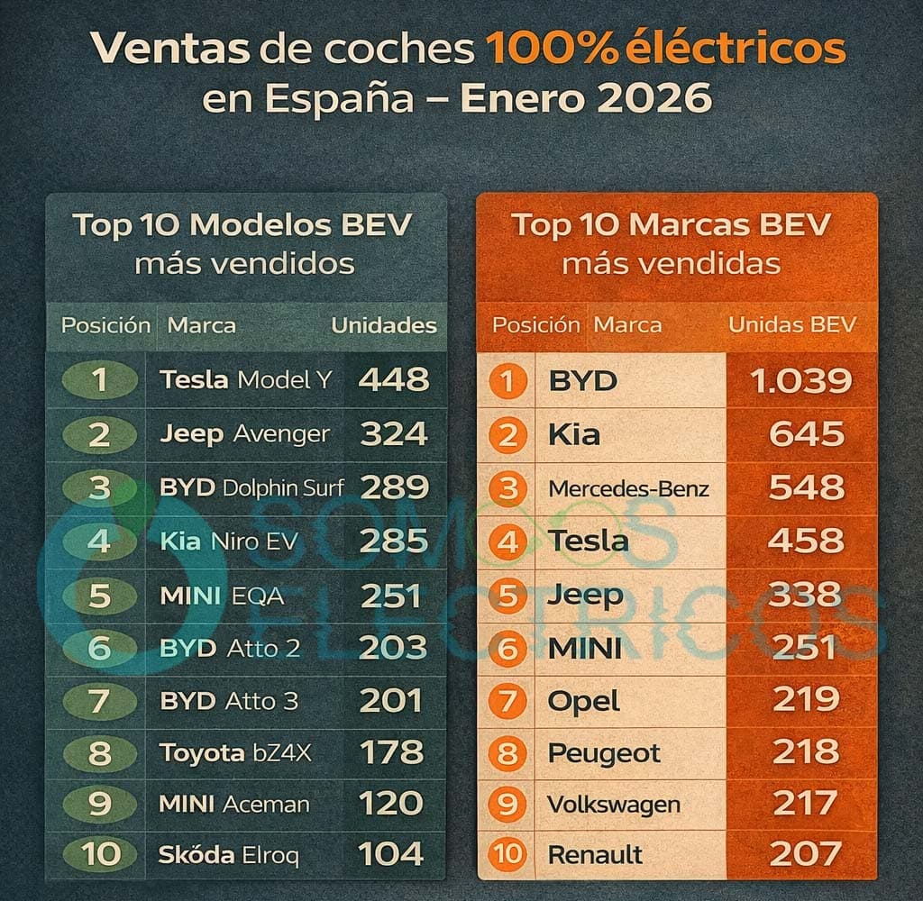 Estos son los coches eléctricos más vendidos en España en enero de 2026